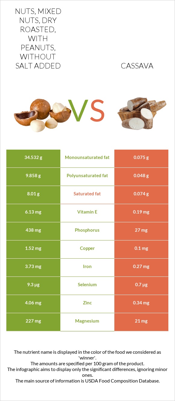 Nuts, mixed nuts, dry roasted, with peanuts, without salt added vs ...