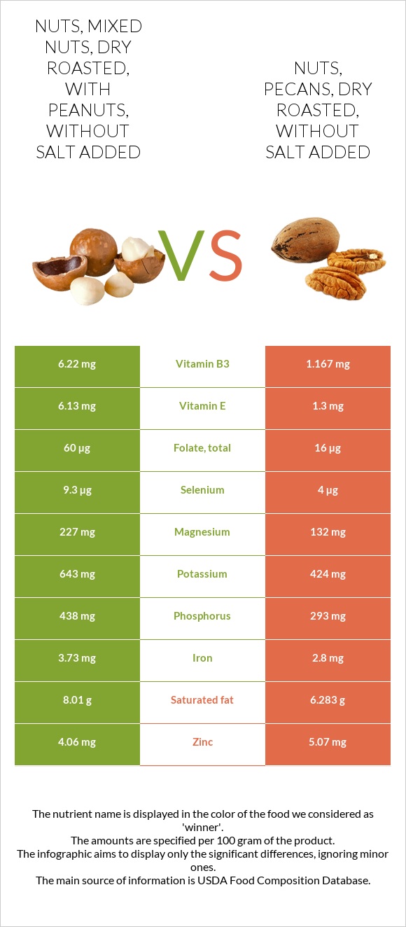 Nuts, mixed nuts, dry roasted, with peanuts, without salt added vs. Nuts, pecans, dry roasted ...