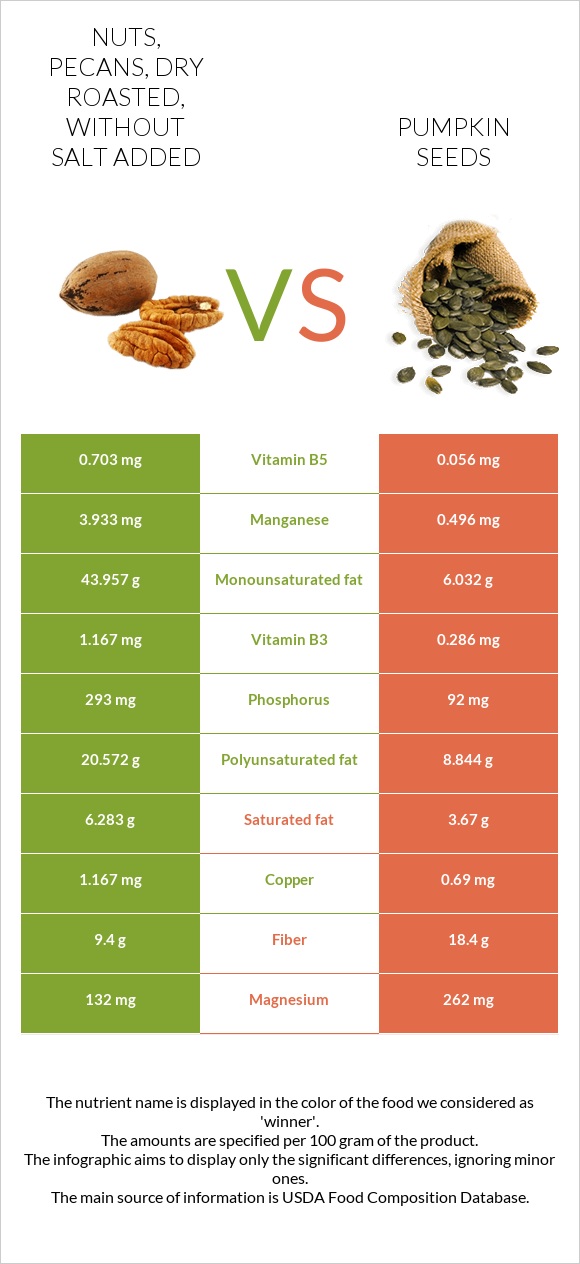 Nuts, pecans, dry roasted, without salt added vs. Pumpkin seeds — In ...