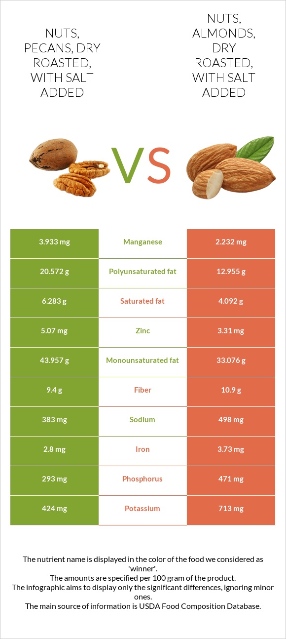 Nuts, pecans, dry roasted, with salt added vs. Nuts, almonds, dry ...