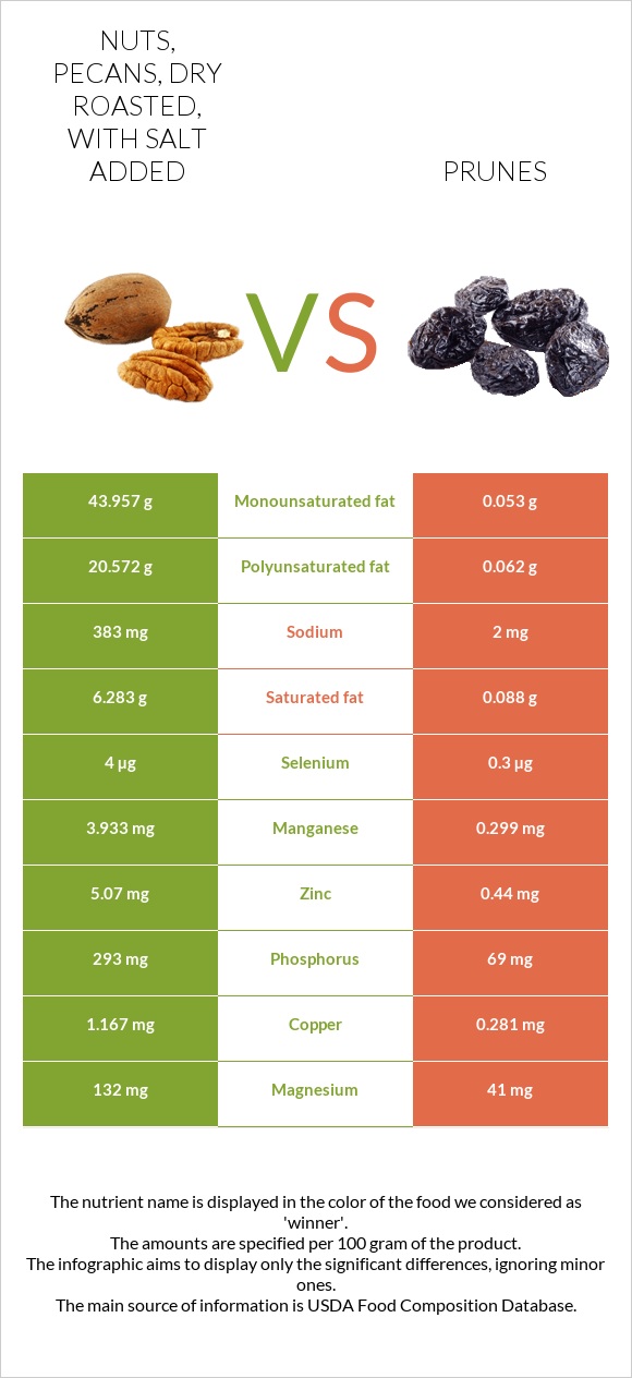 Nuts, pecans, dry roasted, with salt added vs. Prunes — In-Depth ...