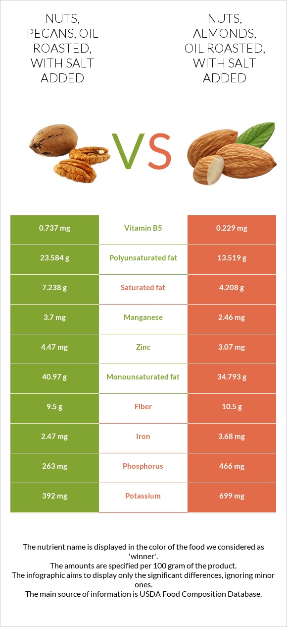 Nuts, pecans, oil roasted, with salt added vs. Nuts, almonds, oil ...