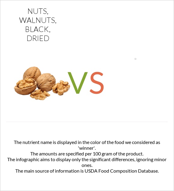 Nuts, walnuts, black, dried vs. — In-Depth Nutrition Comparison