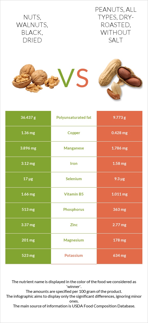 Nuts, walnuts, black, dried vs. Peanuts, all types, dry-roasted ...
