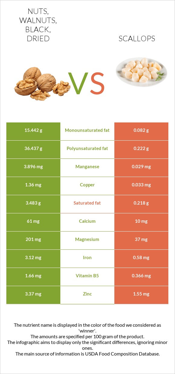 Nuts, walnuts, black, dried vs. Scallops — In-Depth Nutrition Comparison