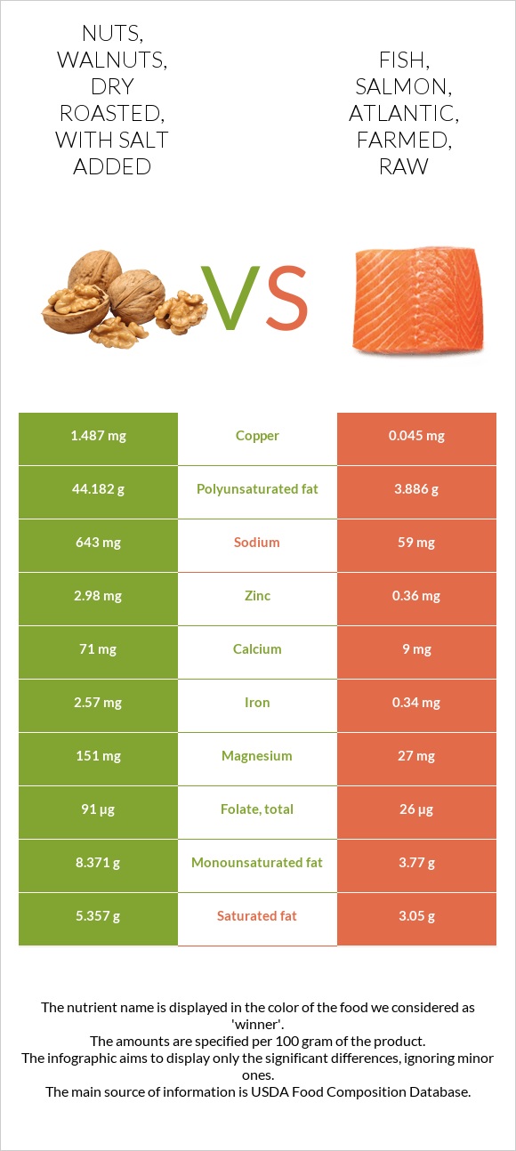 Nuts, walnuts, dry roasted, with salt added vs. Fish, salmon, Atlantic ...