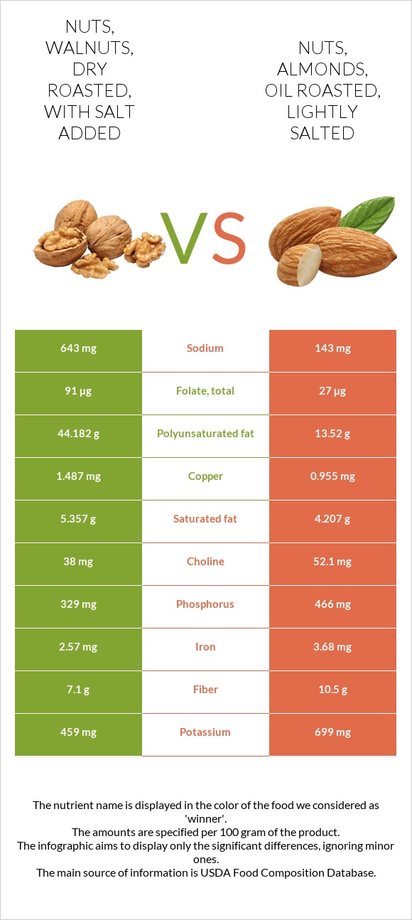Nuts, walnuts, dry roasted, with salt added vs. Nuts, almonds, oil ...