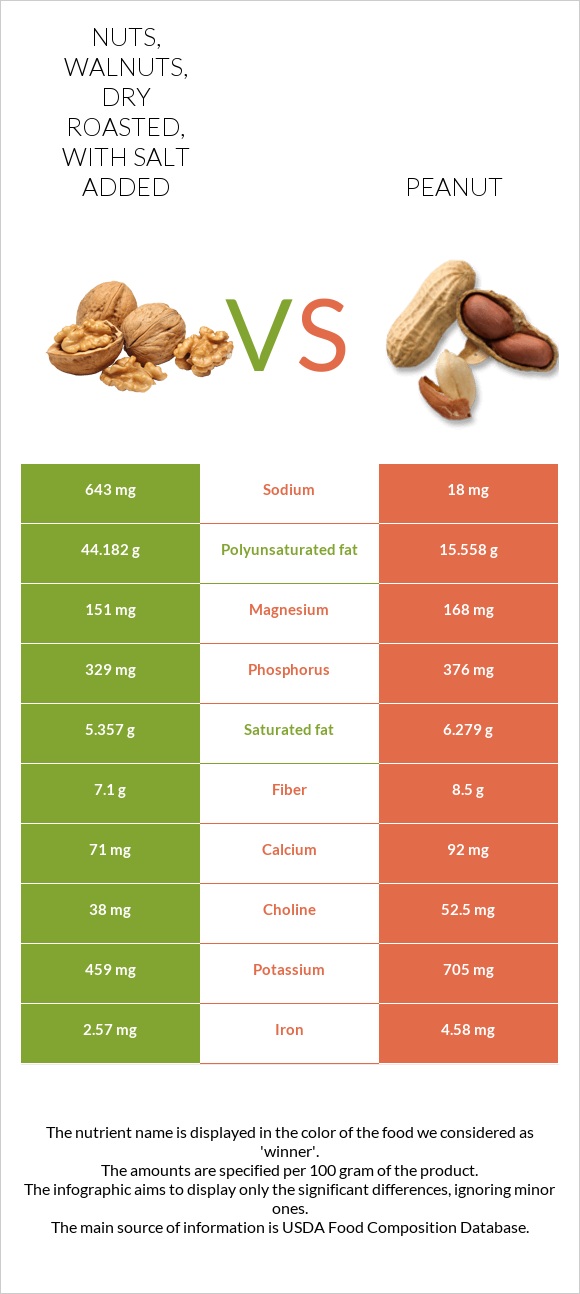 Nuts, walnuts, dry roasted, with salt added vs. Peanut — In-Depth ...