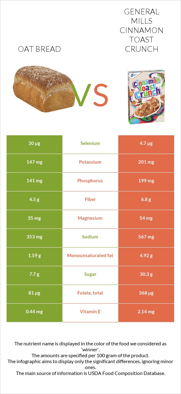 Oat bread vs. General Mills Cinnamon Toast Crunch — In-Depth Nutrition ...