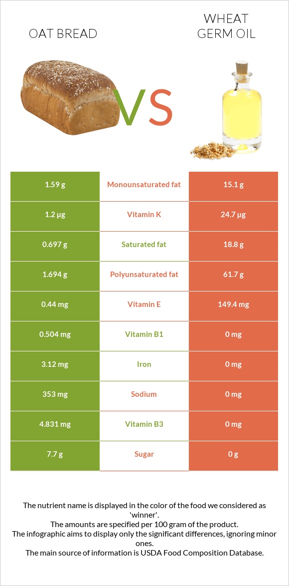 Oat bread vs. Wheat germ oil — In-Depth Nutrition Comparison