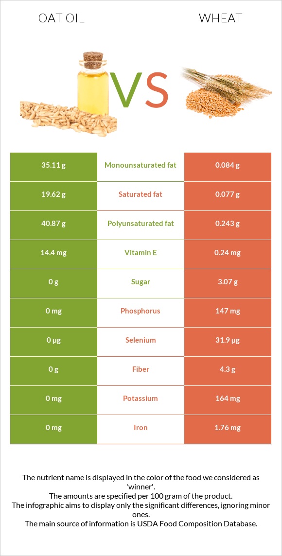 Oat oil vs. Wheat — In-Depth Nutrition Comparison