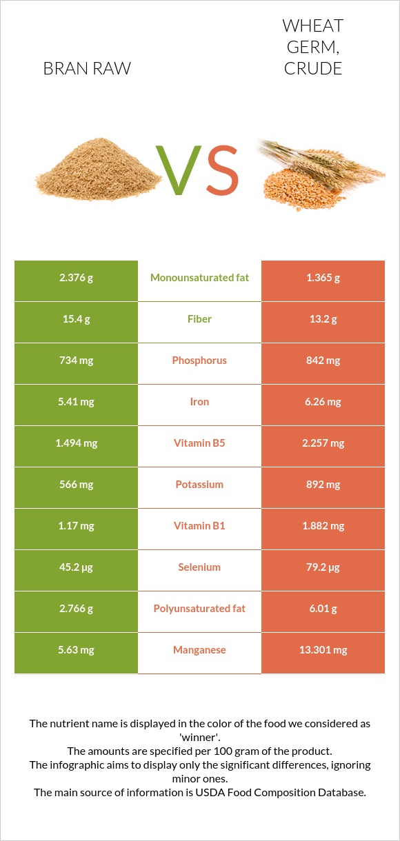 Bran raw vs. Wheat germ, crude — In-Depth Nutrition Comparison