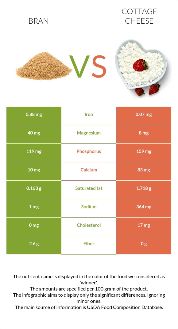 Bran vs. Cottage cheese — In-Depth Nutrition Comparison