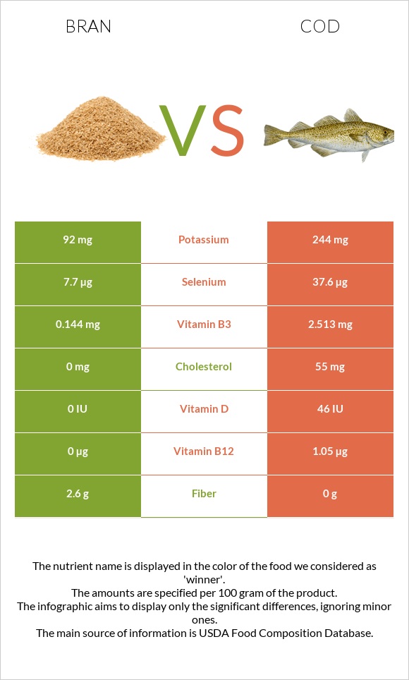 Bran vs. Cod — In-Depth Nutrition Comparison