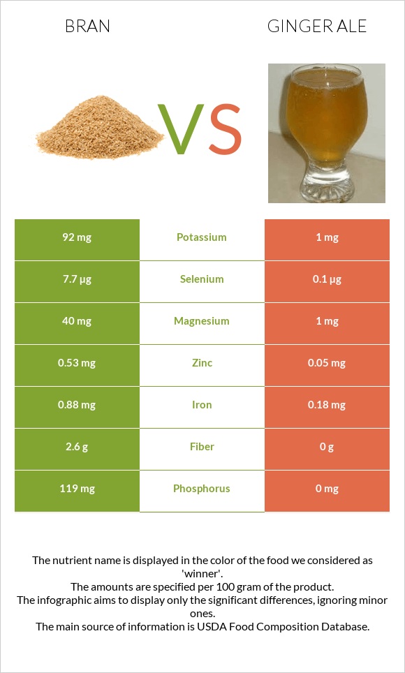 Bran vs. Ginger ale — In-Depth Nutrition Comparison