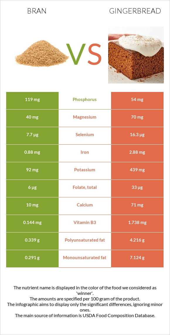 Bran vs. Gingerbread — In-Depth Nutrition Comparison