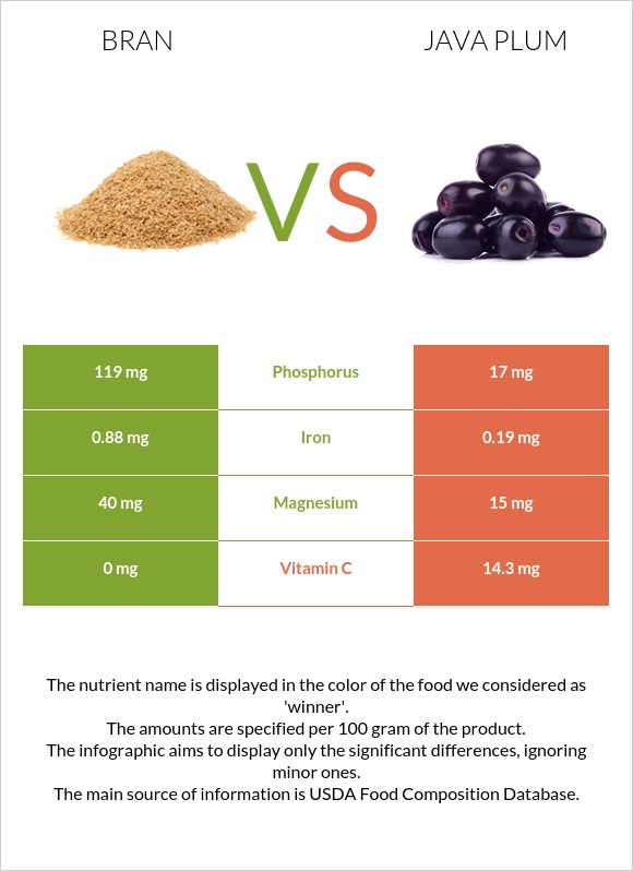Bran vs. Java plum — In-Depth Nutrition Comparison