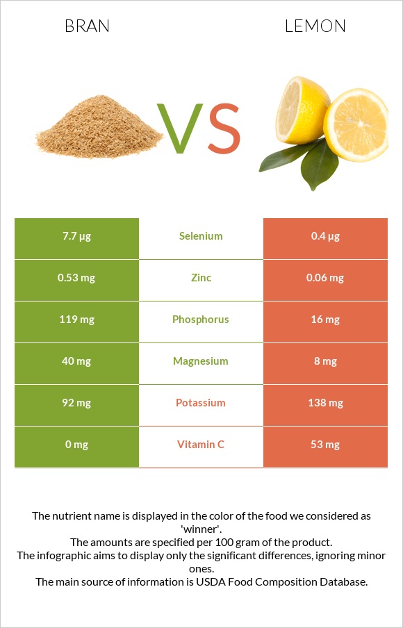 Bran vs. Lemon — In-Depth Nutrition Comparison