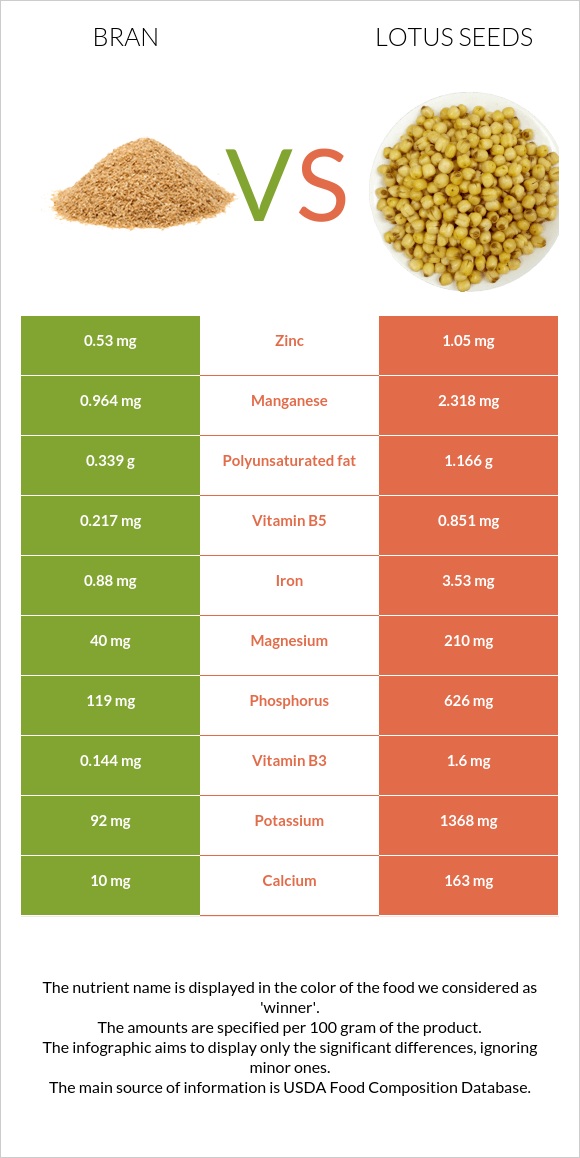 Bran vs. Lotus seeds — In-Depth Nutrition Comparison