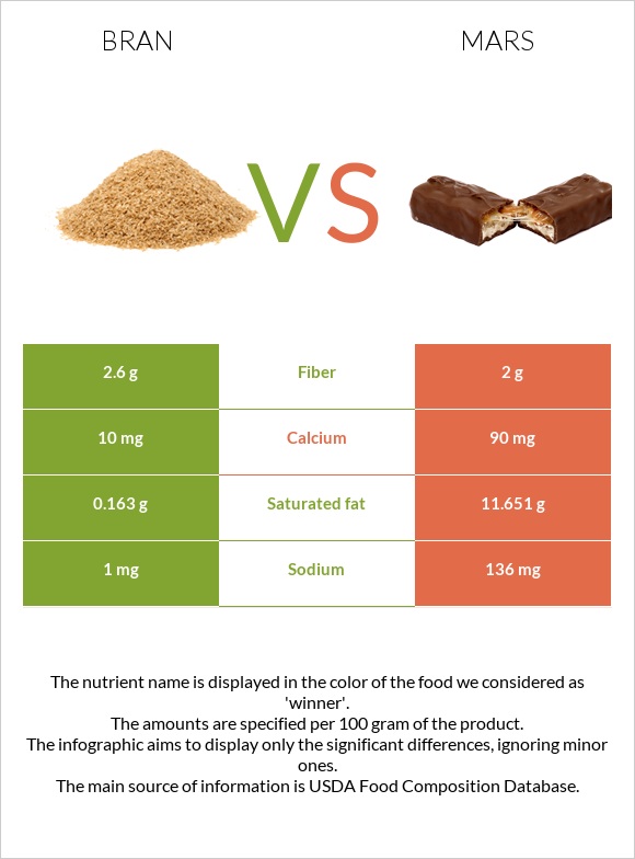 Bran vs. Mars — In-Depth Nutrition Comparison