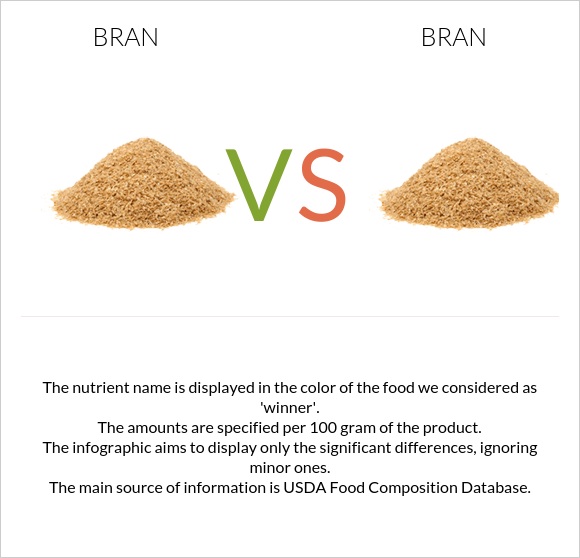 Bran vs. Bran — In-Depth Nutrition Comparison
