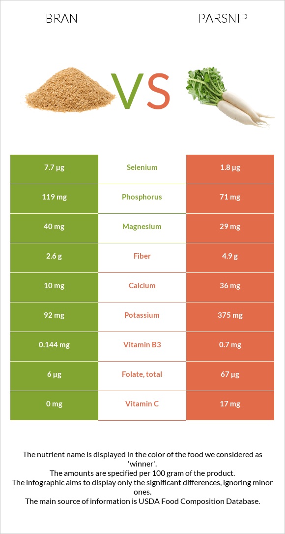 Bran vs. Parsnip — In-Depth Nutrition Comparison