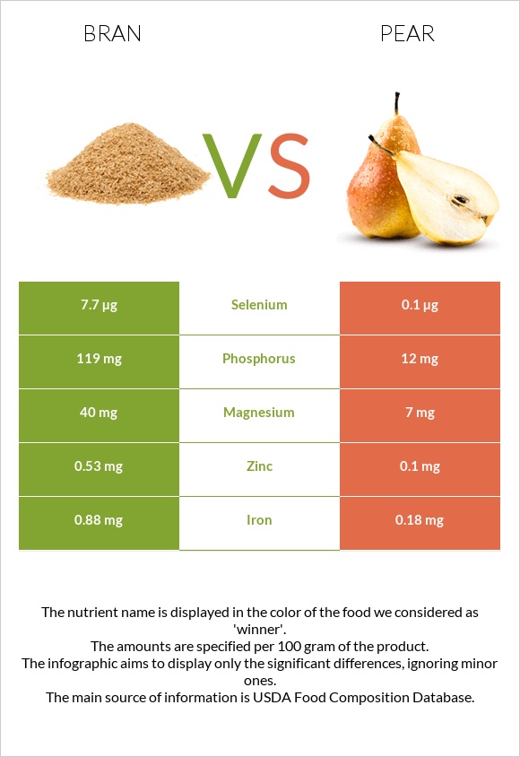 Bran vs. Pear — In-Depth Nutrition Comparison