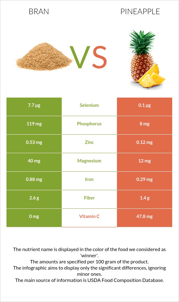 Bran vs. Pineapple — In-Depth Nutrition Comparison