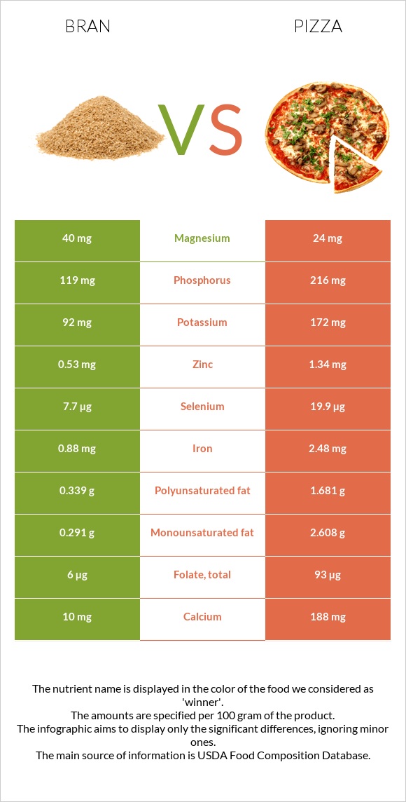 Bran vs. Pizza — In-Depth Nutrition Comparison