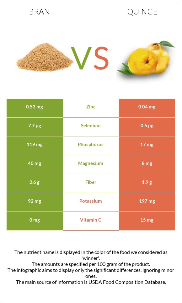 Bran vs. Quince — In-Depth Nutrition Comparison