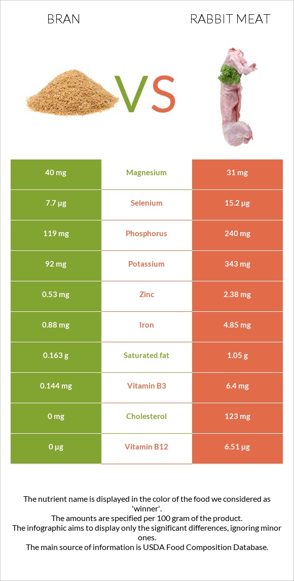 Bran vs. Rabbit Meat — In-Depth Nutrition Comparison