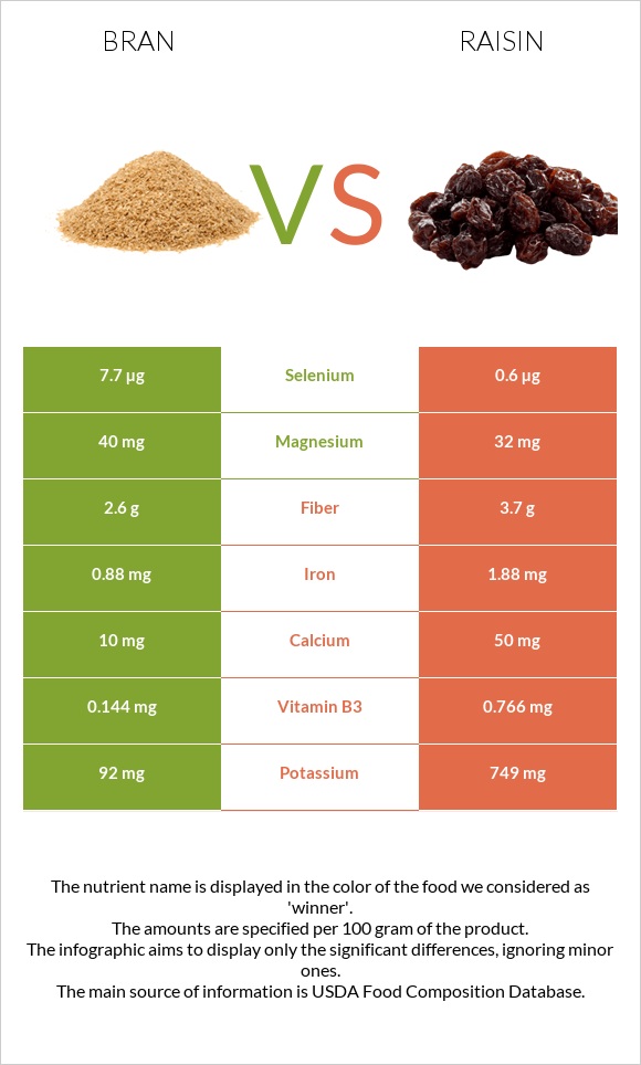 Bran vs. Raisin — In-Depth Nutrition Comparison