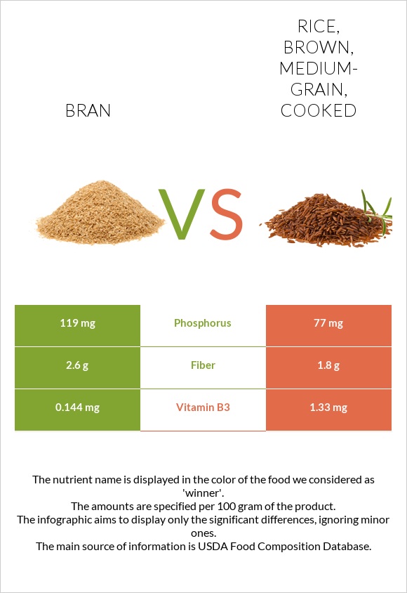 Bran vs. Rice, brown, medium-grain, cooked — In-Depth Nutrition Comparison