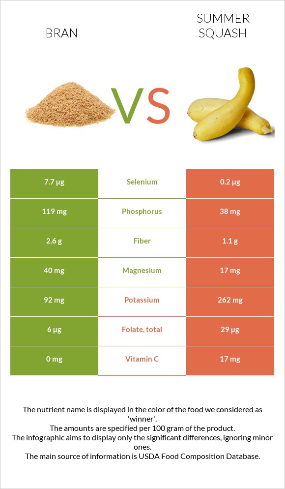 Bran vs. Summer squash — In-Depth Nutrition Comparison