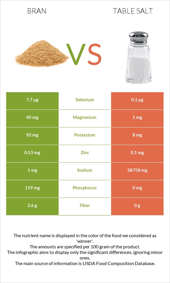 Bran vs. Table salt — In-Depth Nutrition Comparison