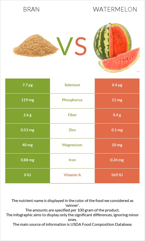 Bran vs. Watermelon — In-Depth Nutrition Comparison