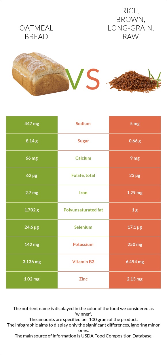 Oatmeal bread vs. Rice, brown, long-grain, raw — In-Depth Nutrition ...