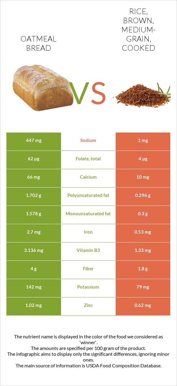Oatmeal bread vs. Rice, brown, medium-grain, cooked — In-Depth ...