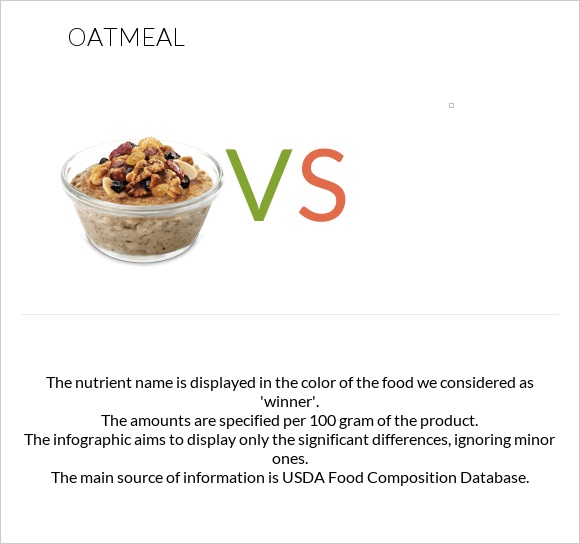 Oatmeal vs. — In-Depth Nutrition Comparison