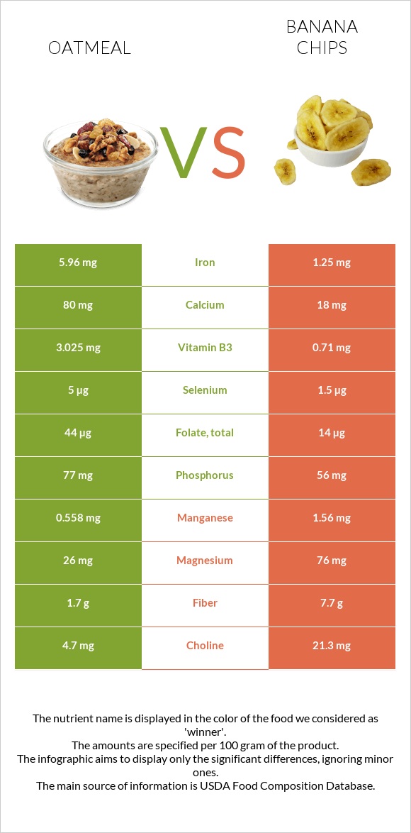 Oatmeal vs. Banana chips — In-Depth Nutrition Comparison