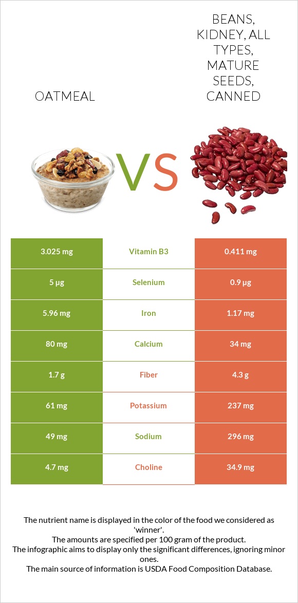 Oatmeal vs. Beans, kidney, all types, mature seeds, canned — In-Depth ...