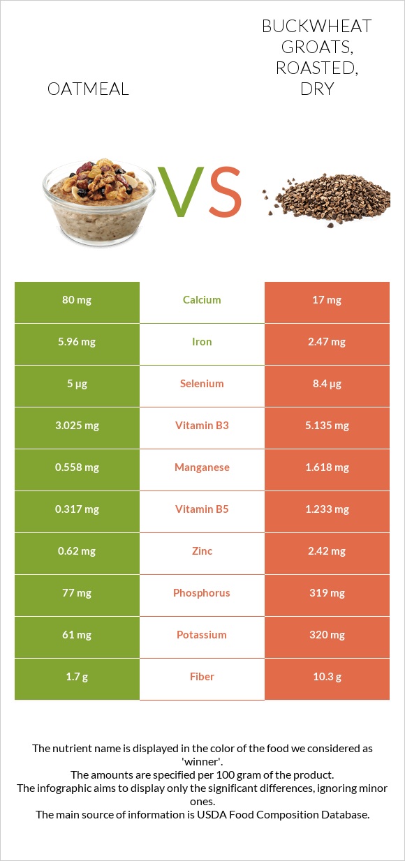 Oatmeal vs. Buckwheat groats, roasted, dry — In-Depth Nutrition Comparison
