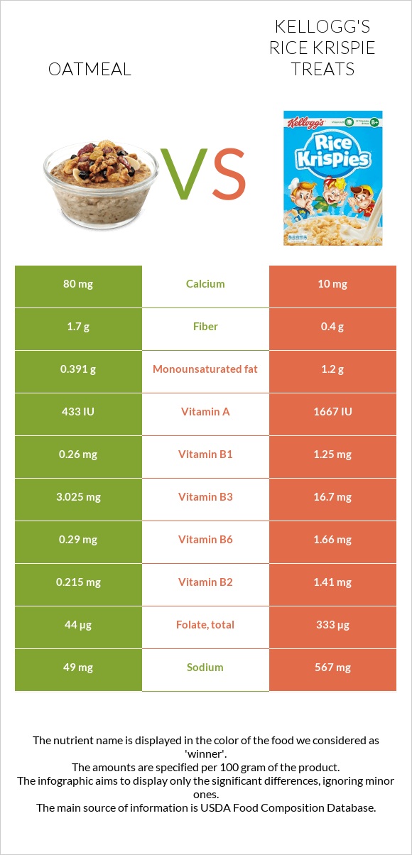 Oatmeal vs. Kellogg's Rice Krispie Treats — In-Depth Nutrition Comparison