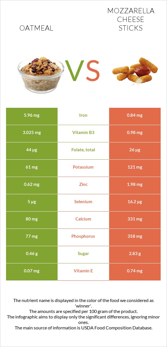 Oatmeal vs. Mozzarella cheese sticks — In-Depth Nutrition Comparison