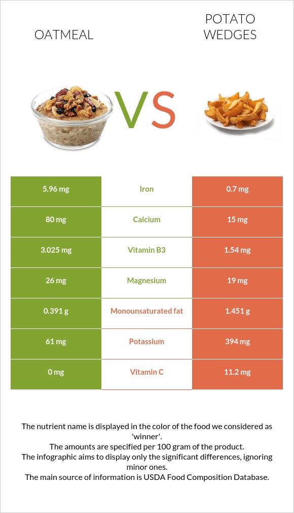 Oatmeal vs. Potato wedges — In-Depth Nutrition Comparison