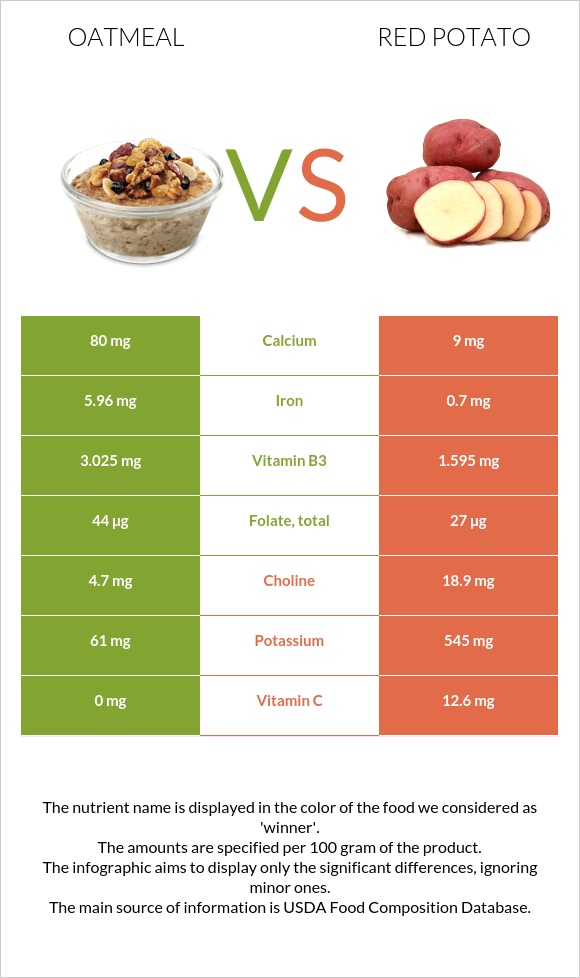 Oatmeal vs. Red potato — In-Depth Nutrition Comparison