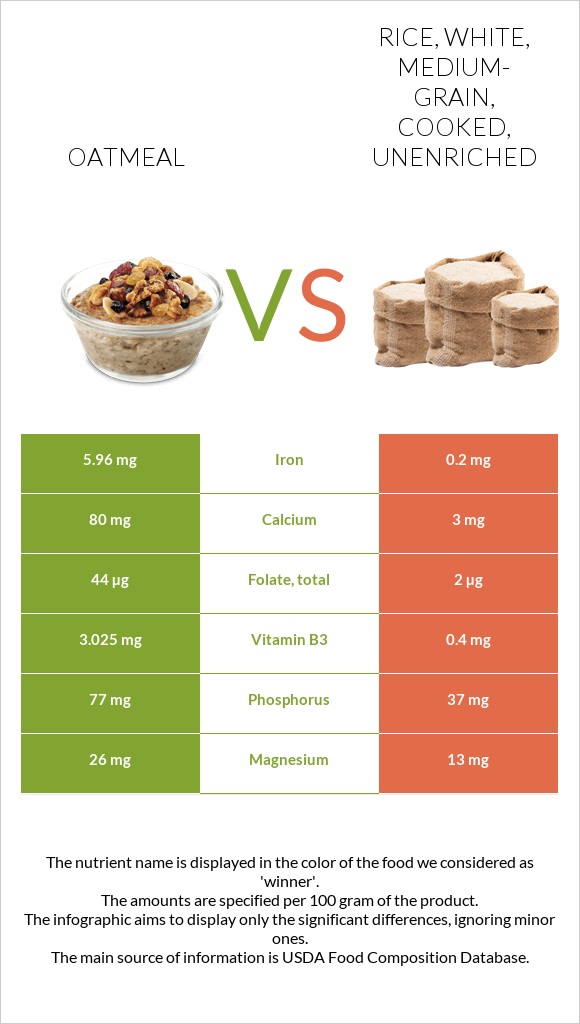 Oatmeal vs. Rice, white, medium-grain, cooked, unenriched — In-Depth ...