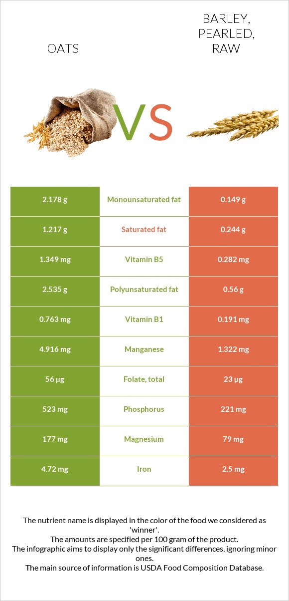 Oats vs. Barley, pearled, raw — In-Depth Nutrition Comparison