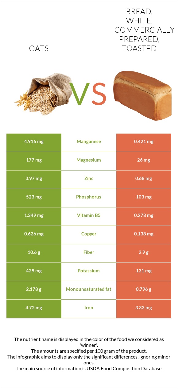 Oat vs. Bread, white, commercially prepared, toasted — In-Depth ...