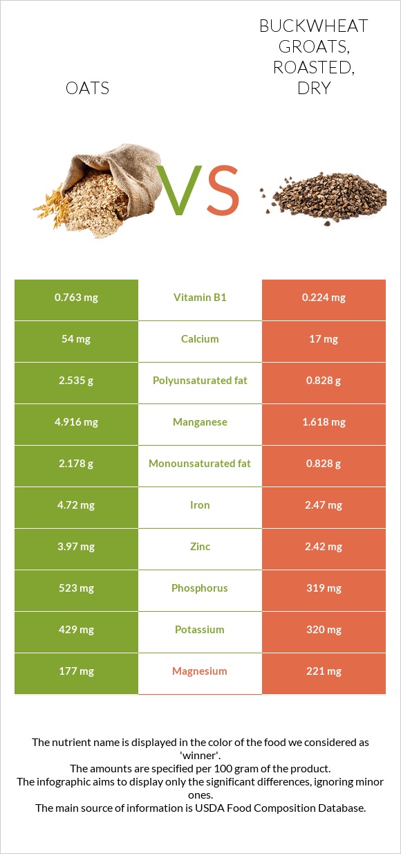 Oats vs. Buckwheat groats, roasted, dry — In-Depth Nutrition Comparison